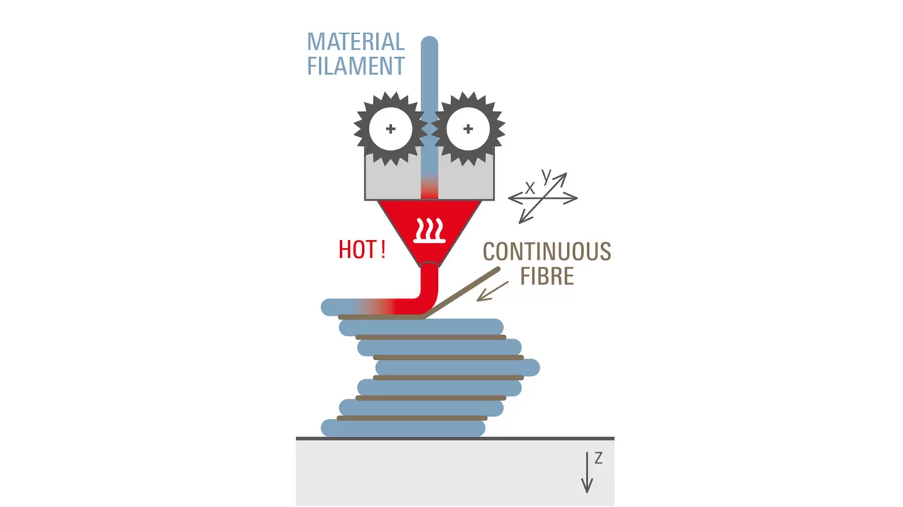Additive Manufacturing for other materials - Formnext - Mesago