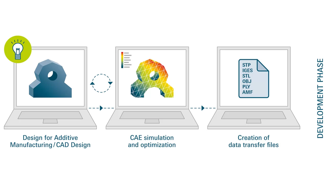 AM process in general - AM Field Guide - Formnext -Mesago
