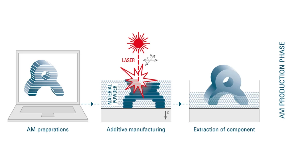 AM process in general - AM Field Guide - Formnext -Mesago