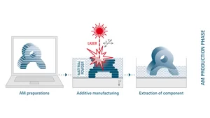 AM process in general - AM Field Guide - Formnext -Mesago