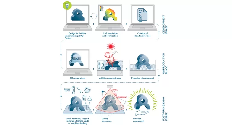 AM process in general - AM Field Guide - Formnext -Mesago